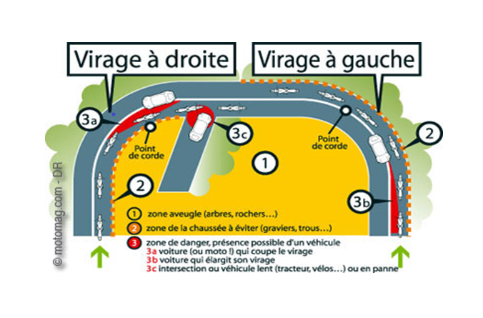 La notion de « trajectoire de sécurité » enseignée au permis moto à ...